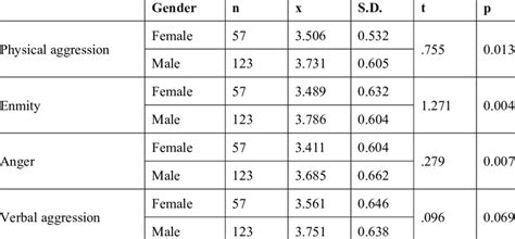 T Test Results According To Gender Variable Of Babes Attending The Download Scientific