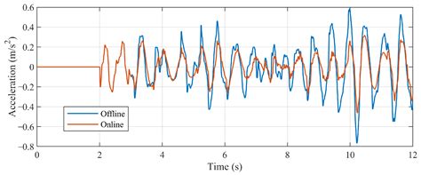 Data Driven Control Method Based On Koopman Operator For Suspension