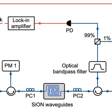 Fig S1 Schematic Of The Setup Used For The Sbs Characterization Download Scientific Diagram