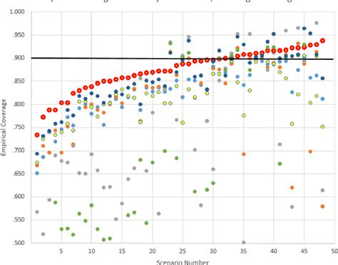 Figure 1 From Calibrated Percentile Double Bootstrap For Robust Linear Regression Inference