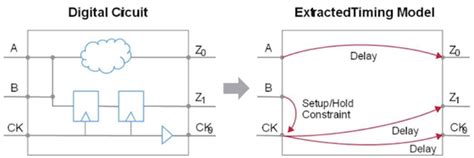 Hierarchical Timing Analysis Pros Cons And A New Approach Edn