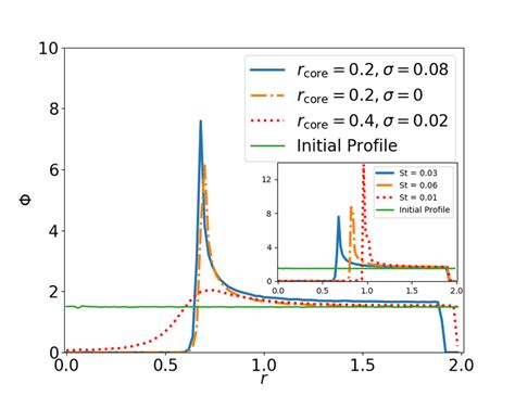color online Representative plot of the particle number density Φ Download Scientific