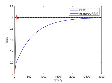 Pso优化pid，涵盖常见传递函数！改进的粒子群算法整定pid参数，并与灰狼算法进行比较，附matlab代码粒子群算法和灰狼算法哪个好 Csdn博客