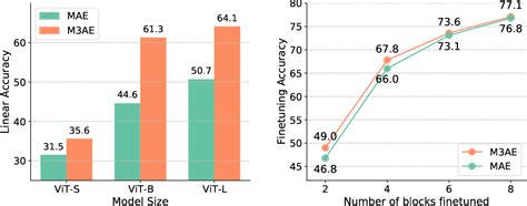 figure 4 from multimodal masked autoencoders learn transferable