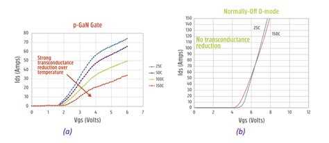 The Fundamental Advantages Of D Mode Gan In Cascode Configuration