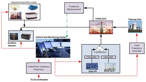 Power System And Control Block Diagram With Ress And Esss Download