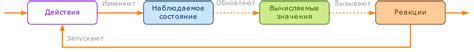 Github Mefodei Unimob Framework For Building Reactive App