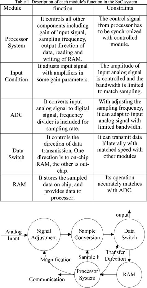 Table 1 From Testbench Design For Mixed Signal Soc Based On Task Flow Semantic Scholar