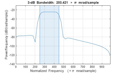 powerbw power bandwidth matlab