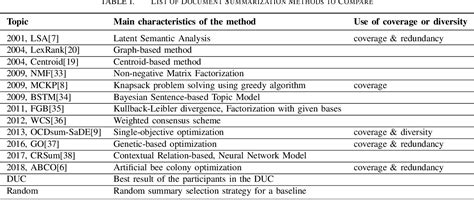Table I From Knowledge Base Driven Automatic Text Summarization Using