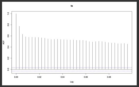 Time Series Dicky Fuller Test And Stationarity Cross Validated