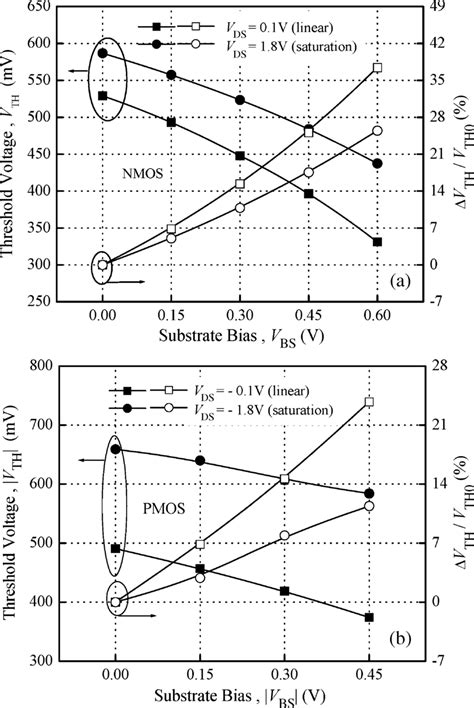 Threshold Voltage V And Variations Of V As A Function Of Body Bias V Download Scientific