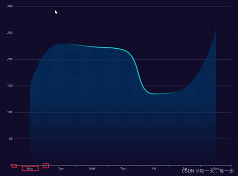 Echarts X轴label标签文本和刻度线对齐显示而不是呈现在两个刻度线之间
