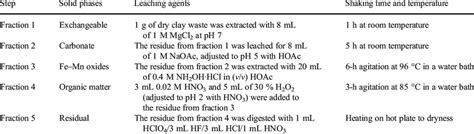 Sequential Extraction Procedure Used For Speciation Of Heavy Metals N6 Download Table