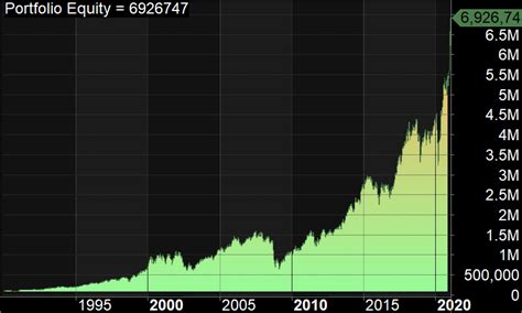 Amibroker Backtest Equity Curve For Trading Stocks At 52 Week Low With Trailing Stop