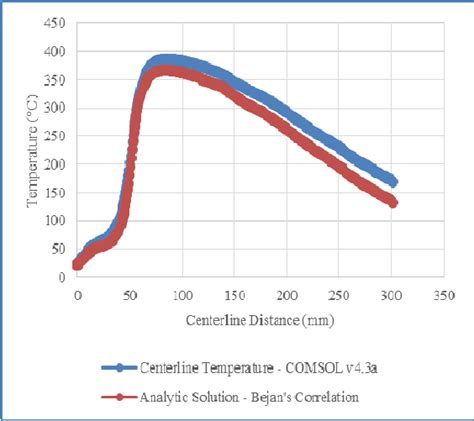 Centerline Temperature Distribution Comparison Between Cfd And Theory Download Scientific Diagram