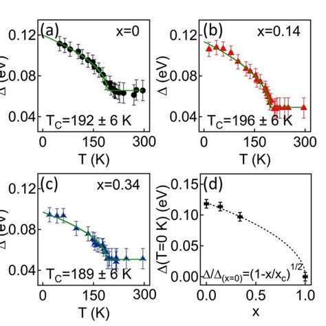 Color Online A C T Dependence Of The Cdw Order Parameter ∆ Download Scientific Diagram