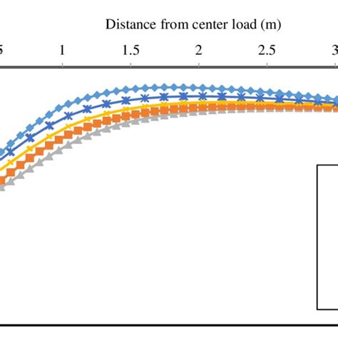 Variation Of Vertical Surface Deflection Along Horizontal Direction For