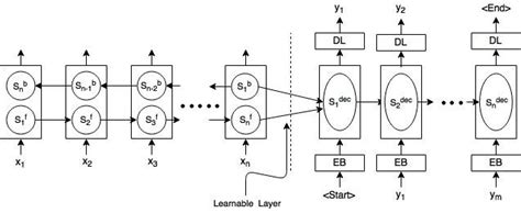 selective encoder decoder architecture download scientific diagram