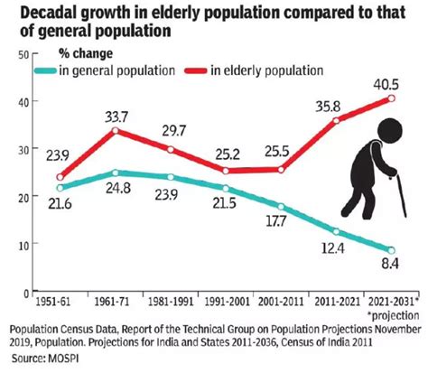Indias Aging Population Key Insights From The India Ageing Report 2023