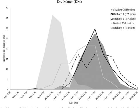 Figure 2 From Postharvest Dry Matter And Soluble Solids Content Prediction In Danjou And