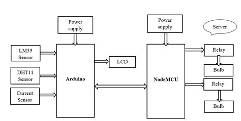 Ot Based Smart Energy Meter Functional Block Diagram For Monitoring