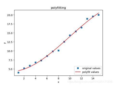 Scipy、numpy实现曲线拟合numpy拟合曲线 Csdn博客