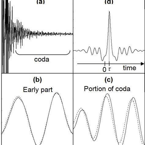 Result Of Coda Wave Interferometry Dotted Lines Are The Mean Values Of Download Scientific