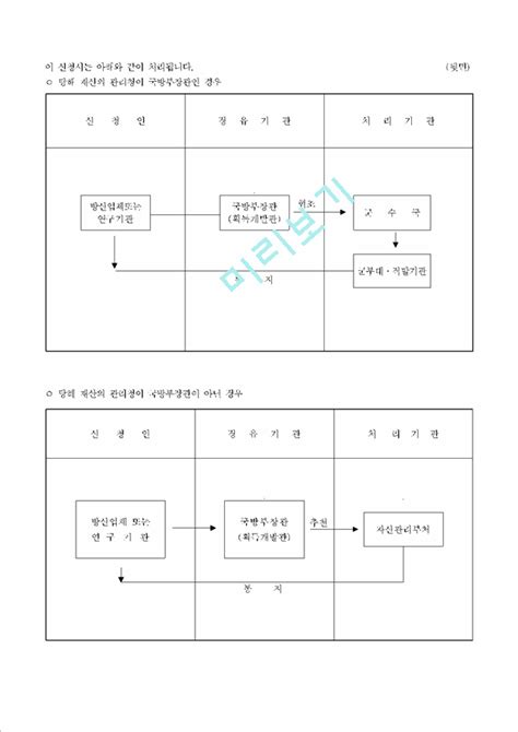 국유재산의 양도 또는 대부신청서기타서식서식