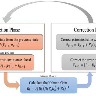 EKF Ongoing Cycle And Equations Download Scientific Diagram
