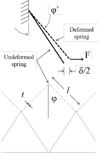 Load Path Used To Determine Spring Stiffness Along The Skin Download Scientific Diagram