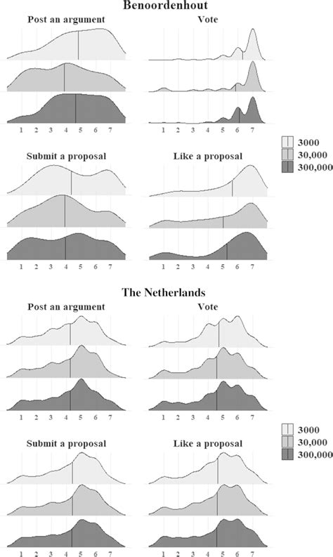 Expressed Likelihood Of Participating In An Epb The Density Of Scores Download Scientific