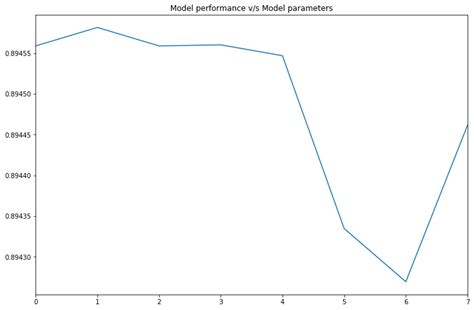 Stratified Sampling — Machine Learning By Dhivya Rao Medium