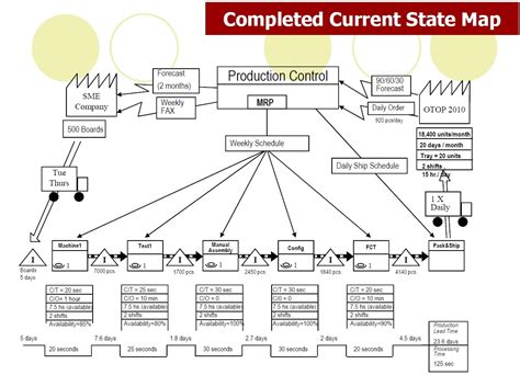 หลักสูตร Vsm Value Stream Mapping การสร้างสายธารแห่งคุณค่า หลักสูตรอบรม