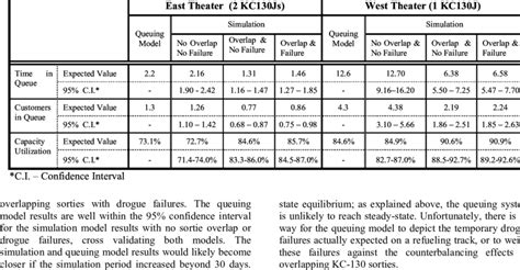 Comparative Simulation Results Download Table