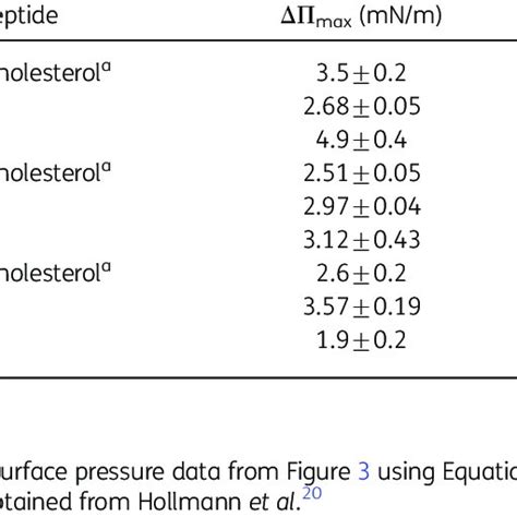 Partition Coefficients Download Table