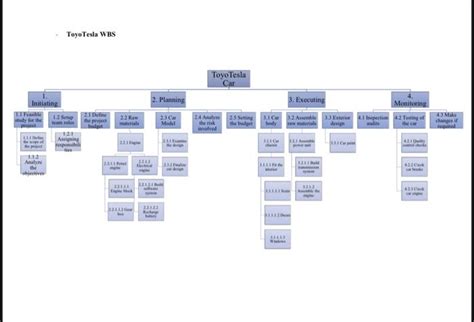 Solved Project Management Toyotesla Network Diagram WBS Are Chegg Com