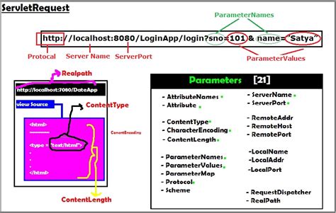 Satyacodes Servlets Servletrequest