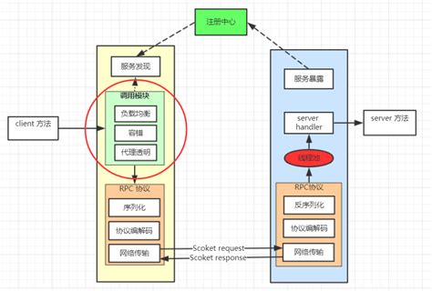 四、dubbo调用模块详解dubbo实现不等结果返回 Csdn博客 四、dubbo调用模块详解dubbo实现不等结果返回 Csdn博客