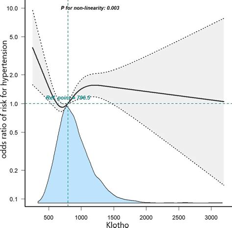 The Non Linear Association And Doseresponse Relationship Between Serum Download Scientific