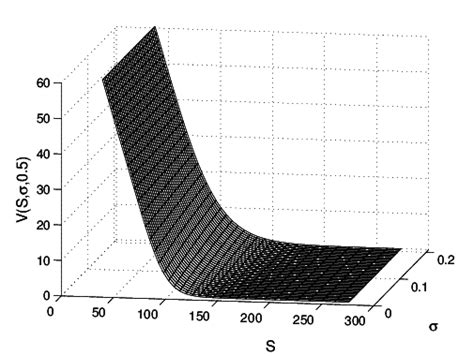 Shows The Numerical Solution For The European Option Price At Time T Download Scientific