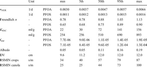Posterior Parameter Statistics Of Behavioural Models Of Scenario Ii Download Scientific Diagram