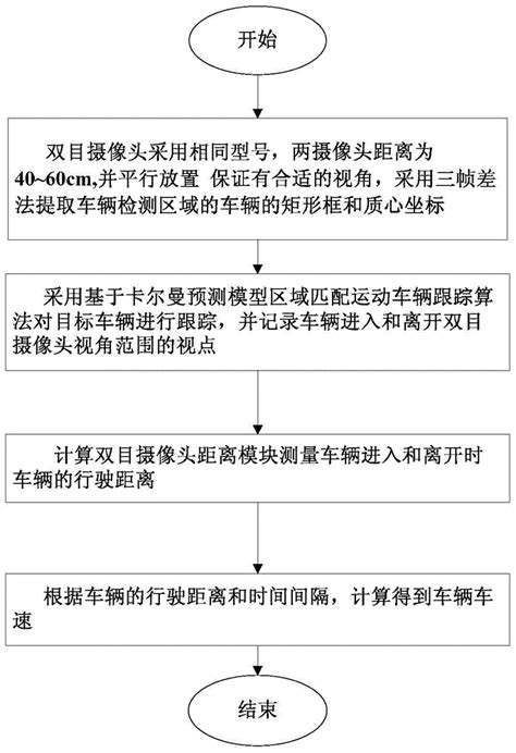 Detecting Method And System Based On Binocular Camera For Real Time Vehicle Speed Eureka Patsnap