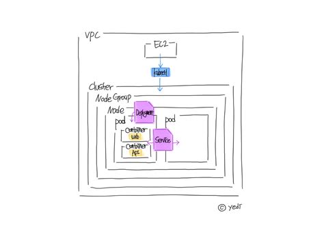 Docker Ecr 이미지를 활용한 Eks 운영 2 디플로이먼트와 서비스 생성