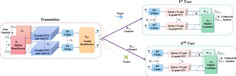 Task Oriented Hybrid Beamforming For Ofdm Dfrc Systems With Flexibly Controlled Space Frequency