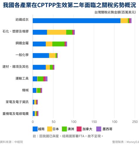 Cptpp對台灣多重要未加入前，廠商三大生存之道 焦點專題 Moneydj理財網