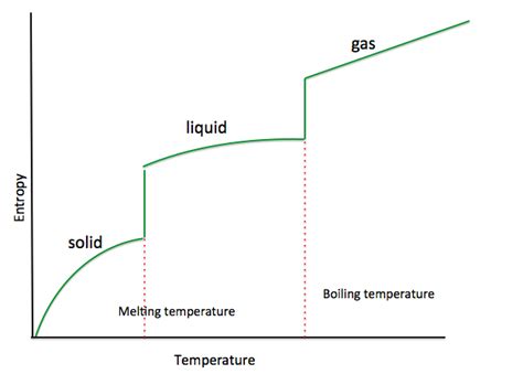 Savvy Chemist Entropy 3 Definition Of Entropy
