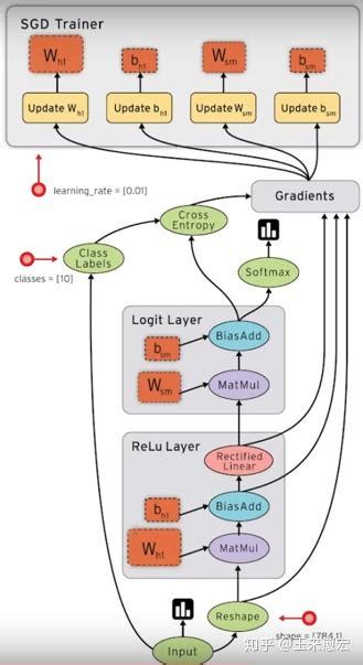 【tensorflow笔记01】tensorflow 概述 知乎