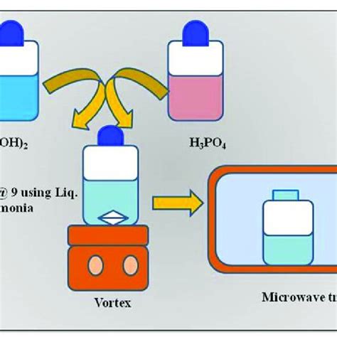 Schematic Presentation Illustrating The Microwave Assisted Synthesis Of Download Scientific