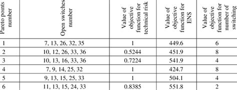 Pareto Front Points After Multi Objective Optimization For Hour 20 Download Scientific Diagram